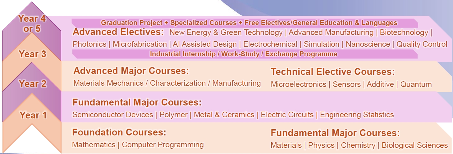 Programme structure | Materials Science and Engineering Undergraduate ...
